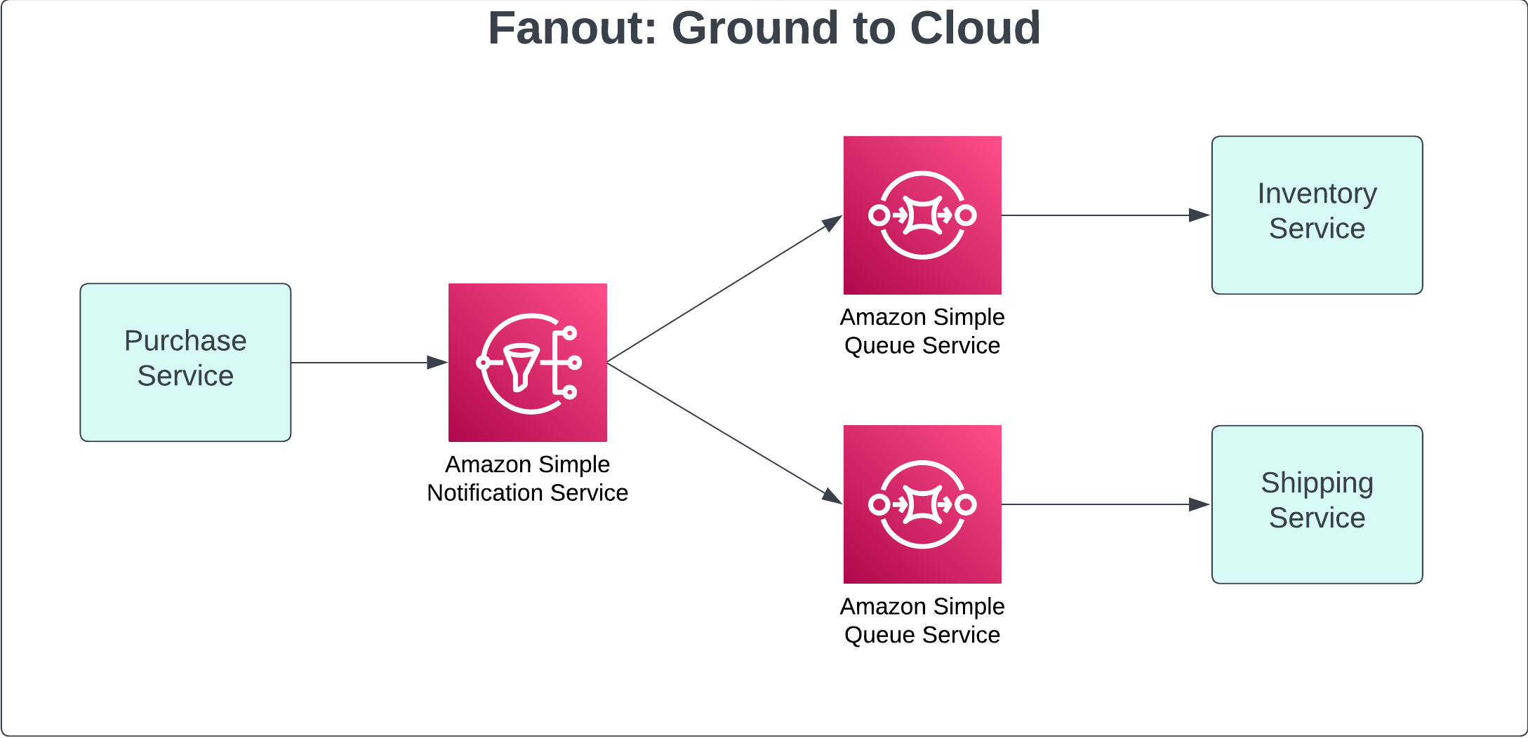 Startup Ground to Cloud: Launching Fanout Pattern to AWS Cloud - Post ... Startup Ground to Cloud: Launching Fanout Pattern to AWS Cloud - Post ...